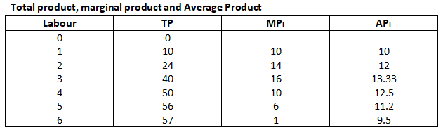 Chapter 3 production and costs - StudyNatic